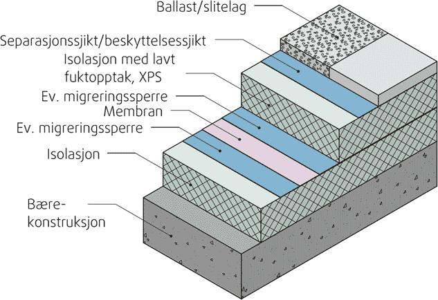 Kompakttak oppbygging - ByggeBolig