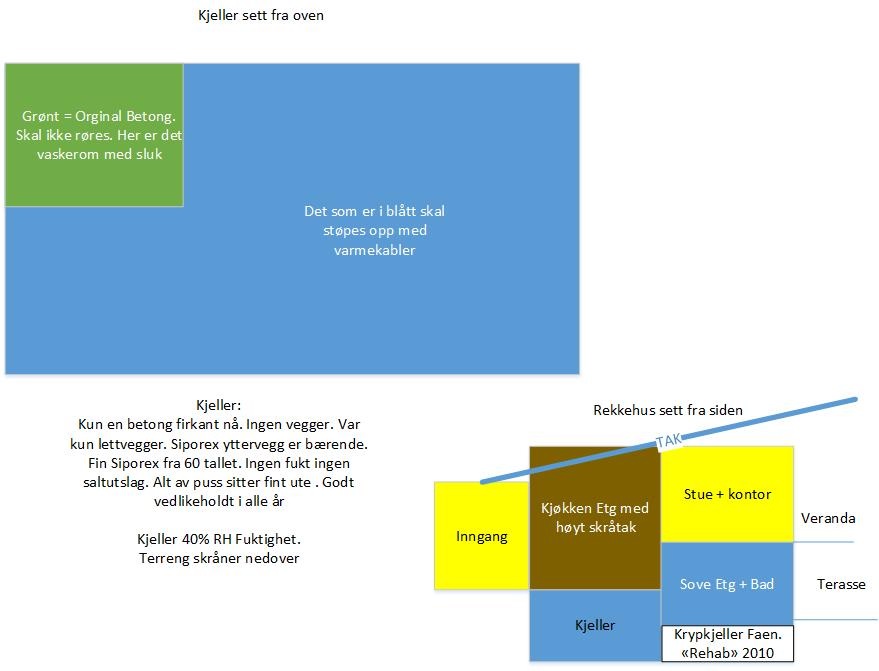 Bygge opp gulv i kjeller untatt vaskerom - ByggeBolig