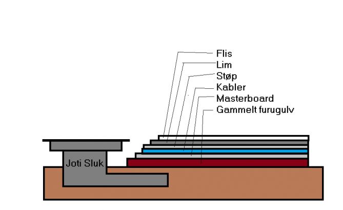 Montering av sluk - ByggeBolig