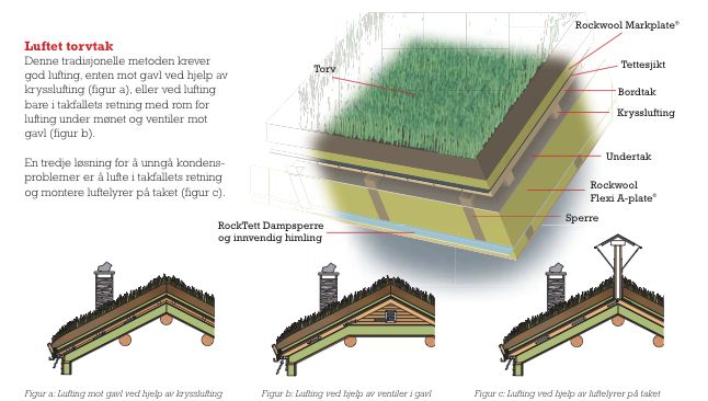Lufting av tak - ByggeBolig