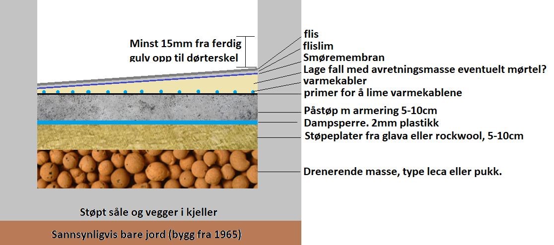 Oppbygning av baderomsgulv i kjeller - ByggeBolig