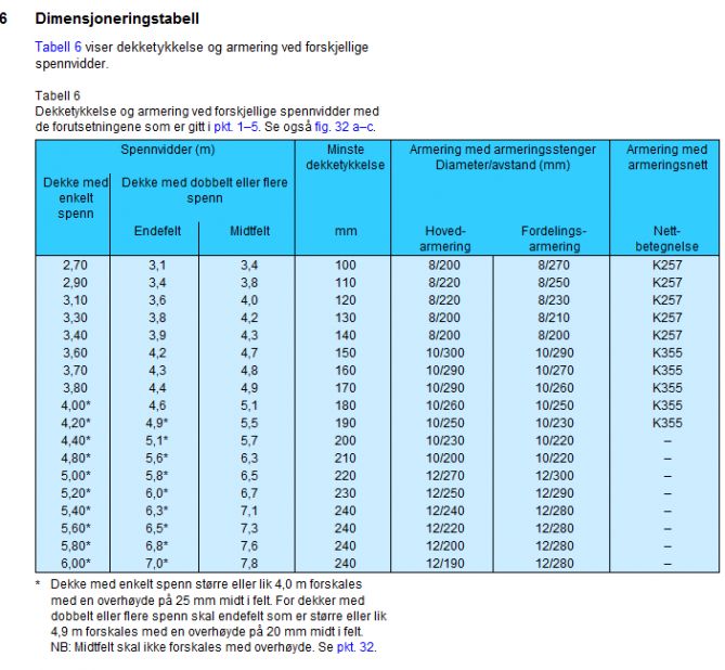 Tabell for armering av dekker/etasjeksille - ByggeBolig
