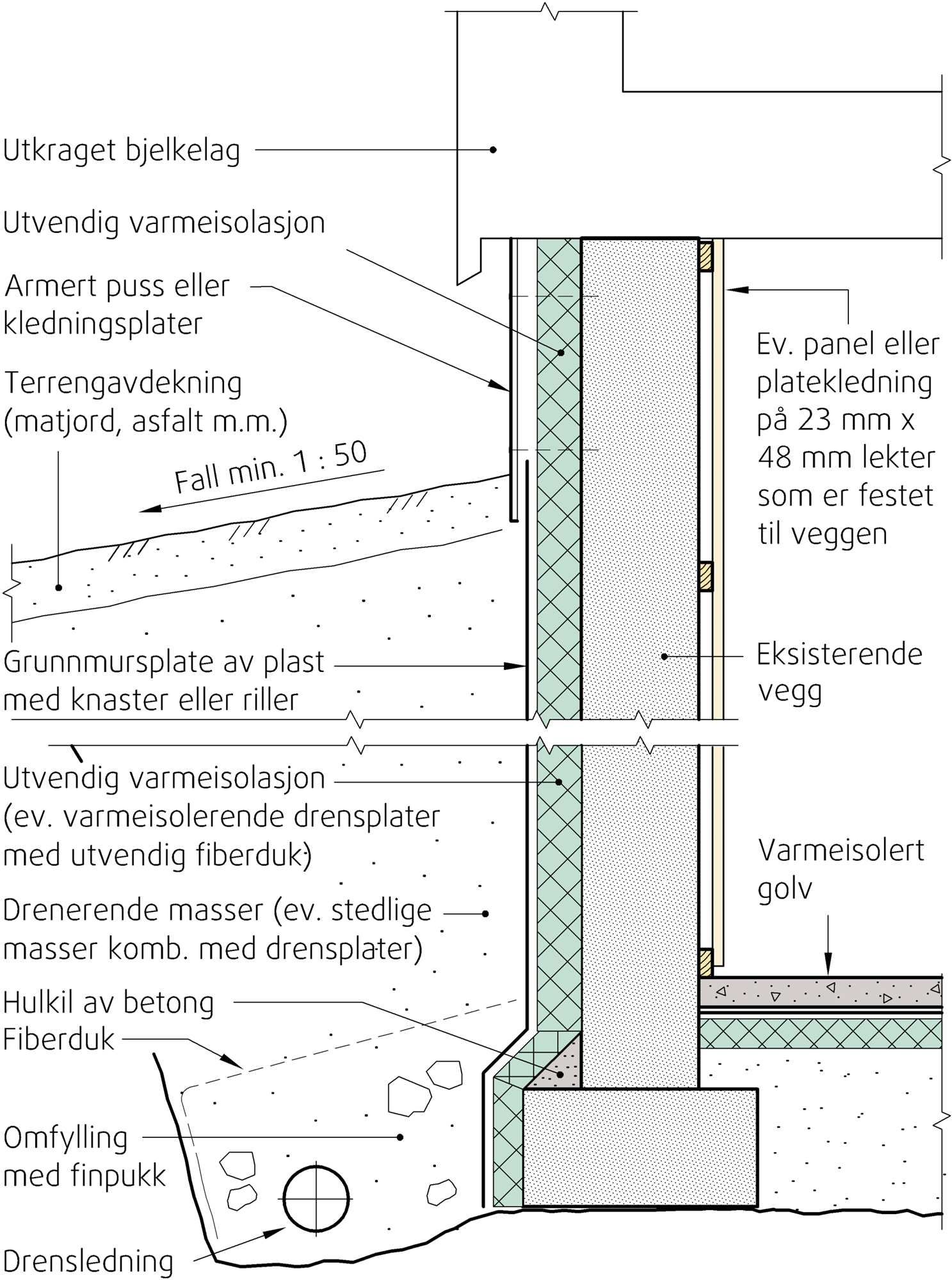 Drenering, hvor dypt skal grunnmurplast ligge? - ByggeBolig