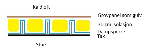 Kaldloft: Legge dampsperre eller dampbrems ovenfra - ByggeBolig