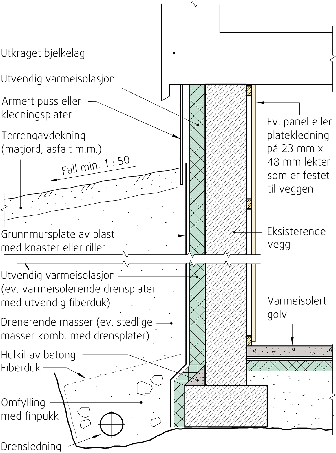 Drenering og etterisolering av grunnmur: Hvordan feste grunnmursplast ...