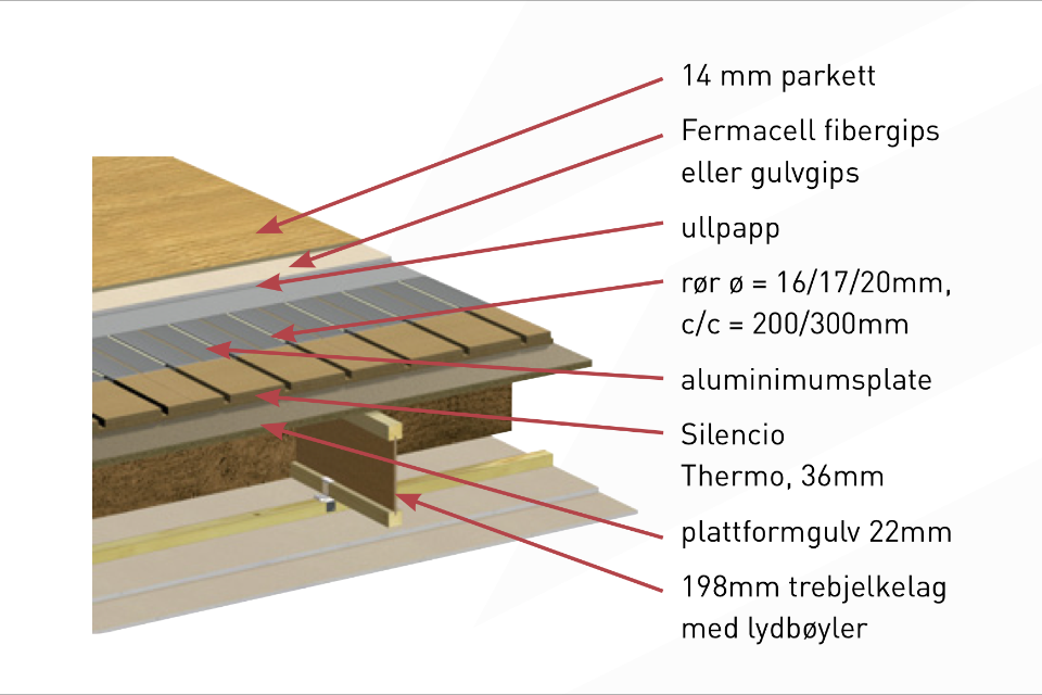 Oppbygging av gulv for best lyddemping - ByggeBolig